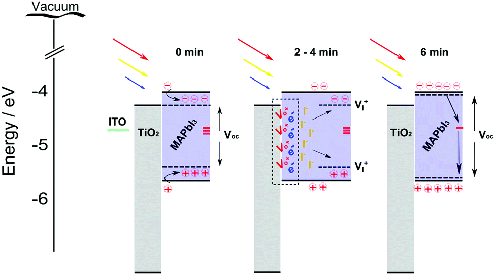 Understanding surface chemistry during MAPbI 3 spray deposition and its effect on photovoltaic ...