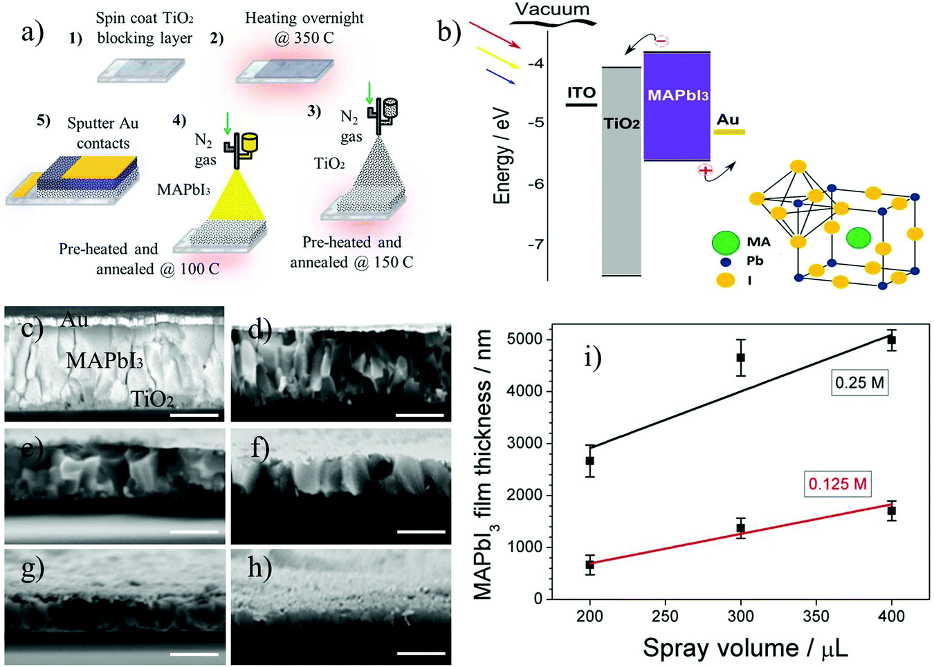 Understanding surface chemistry during MAPbI 3 spray deposition and its effect on photovoltaic ...