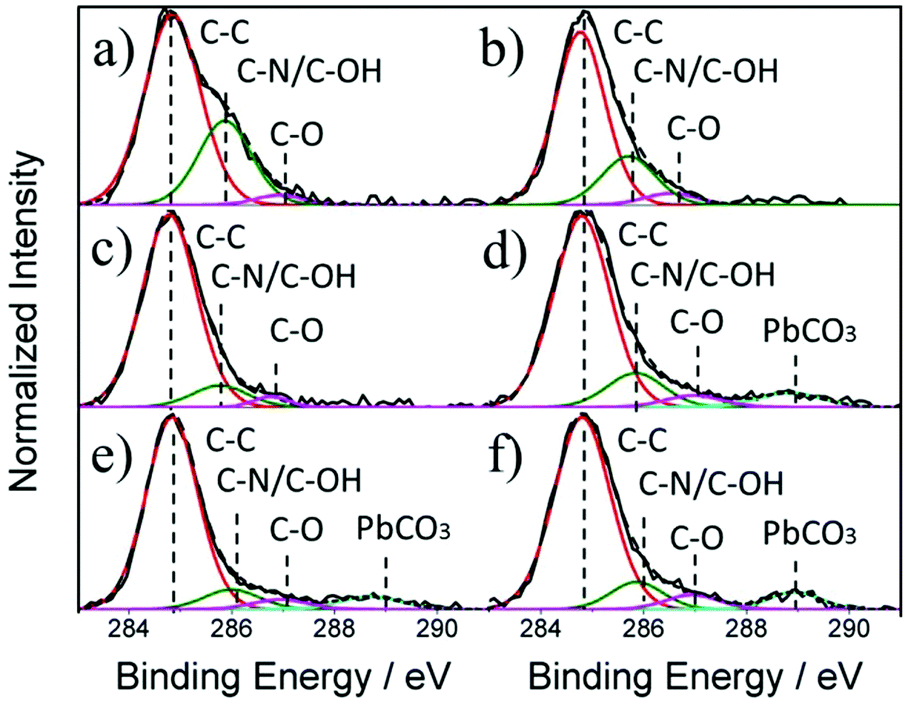 Understanding surface chemistry during MAPbI 3 spray deposition and its effect on photovoltaic ...