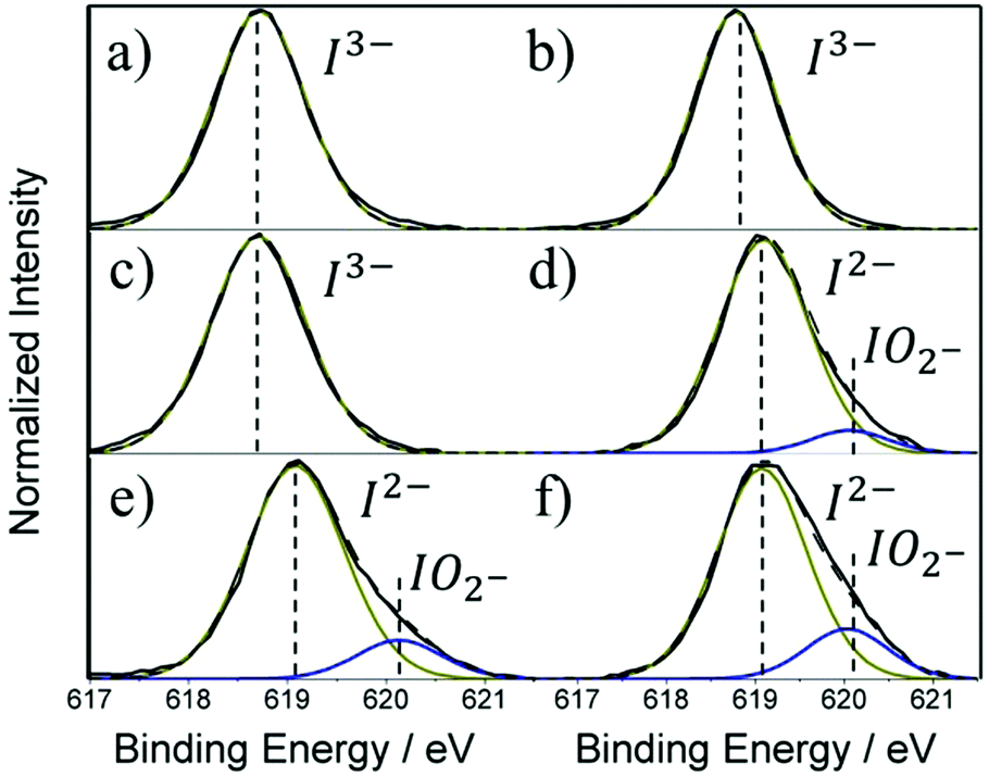 Understanding surface chemistry during MAPbI 3 spray deposition and its effect on photovoltaic ...