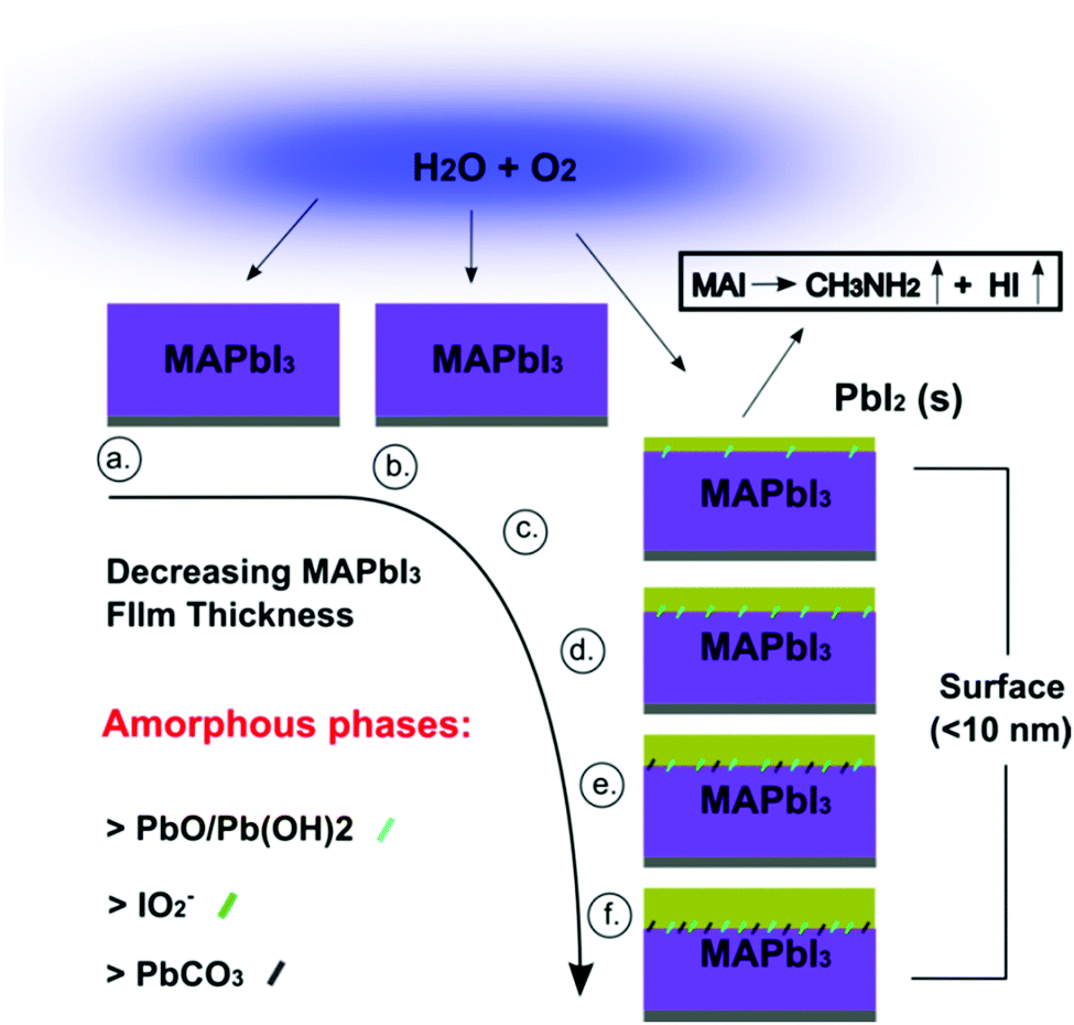Understanding surface chemistry during MAPbI 3 spray deposition and its effect on photovoltaic ...