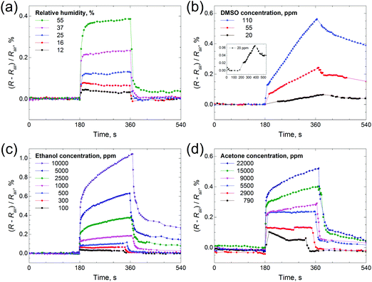 A DFT study and experimental evidence of the sonication-induced ...