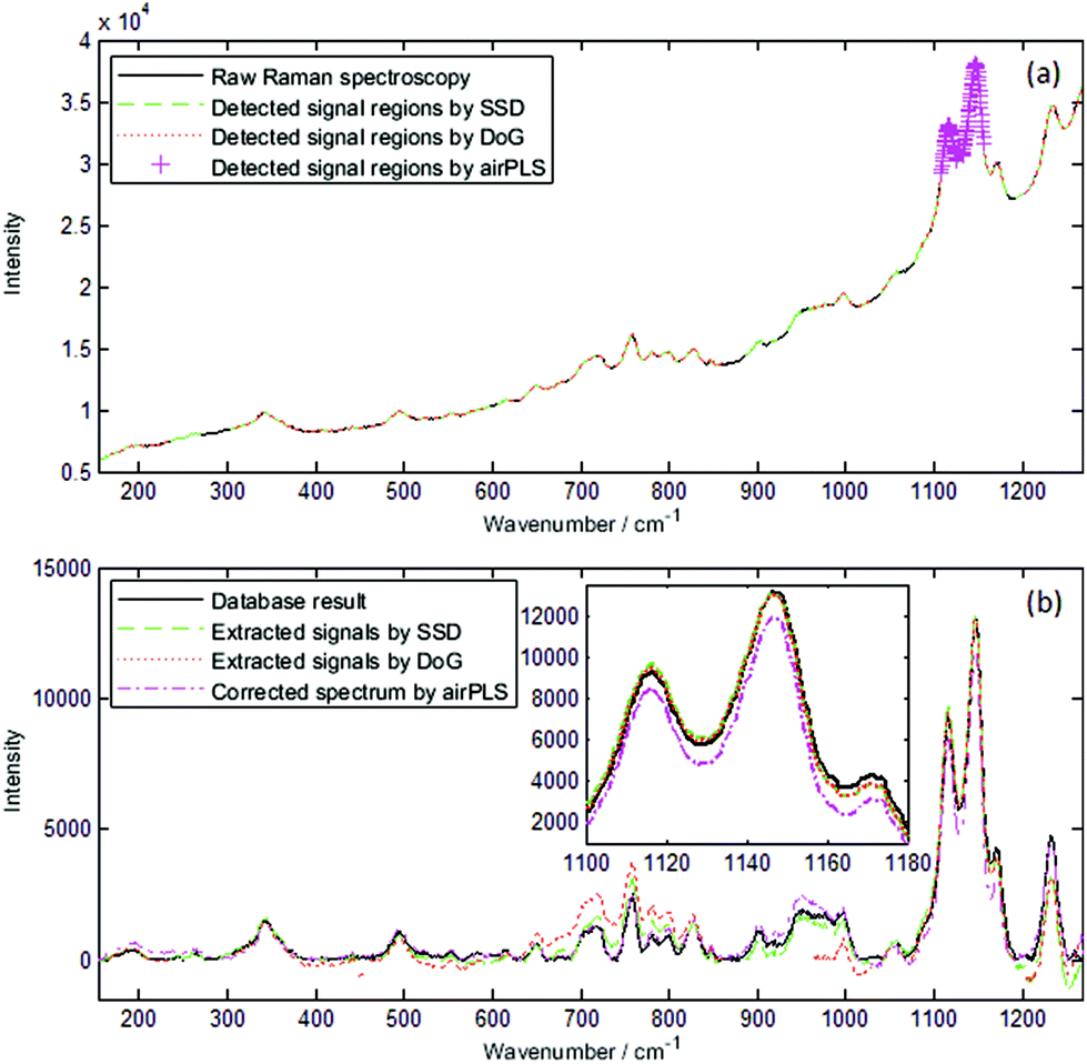 Salient space detection algorithm for signal extraction from contaminated and distorted spectrum ...