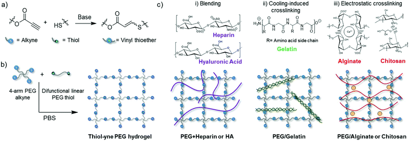 Self-healing, stretchable and robust interpenetrating network hydrogels ...