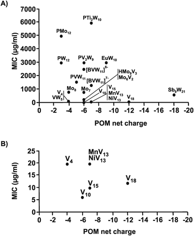 The antibacterial activity of polyoxometalates: structures, antibiotic ...
