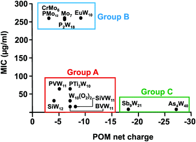 The antibacterial activity of polyoxometalates: structures, antibiotic ...