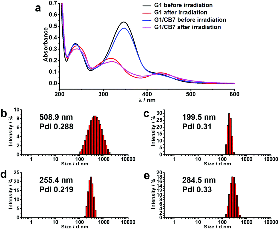 The chaotropic effect as an orthogonal assembly motif for multi-responsive dodecaborate ...