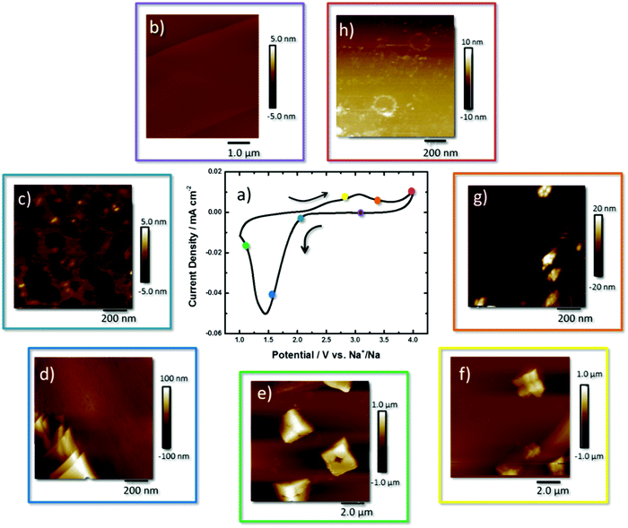 Growth and dissolution of NaO 2 in an ether-based electrolyte as the ...