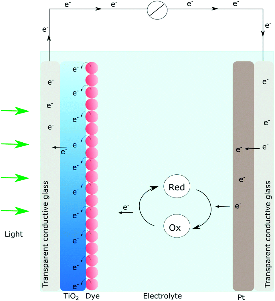 Long-lived charge separation in dye–semiconductor assemblies: a pathway ...