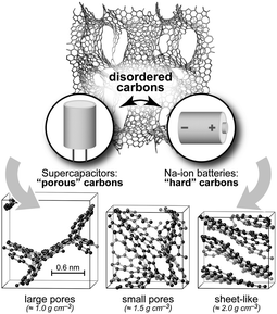 Towards an atomistic understanding of disordered carbon electrode ...