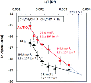 Photo-thermal reactions of ethanol over Ag/TiO 2 catalysts. The role of ...