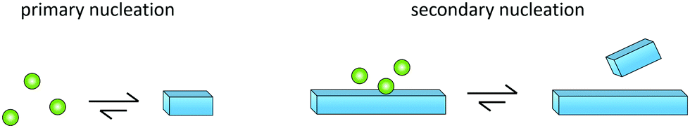Secondary nucleation in amyloid formation - Chemical Communications ...