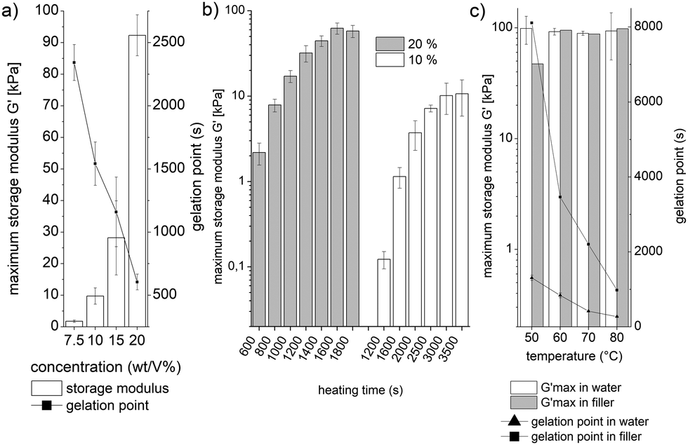 A catalyst-free, temperature controlled gelation system for in-mold ...