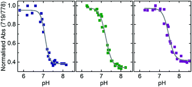 An active DNA-based nanoprobe for photoacoustic pH imaging - Chemical ...