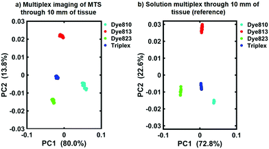 Multiplex imaging of live breast cancer tumour models through tissue ...