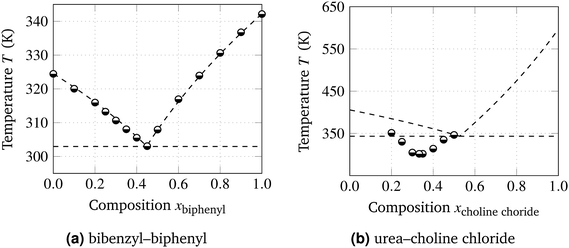 Quantification of the liquid window of deep eutectic solvents ...