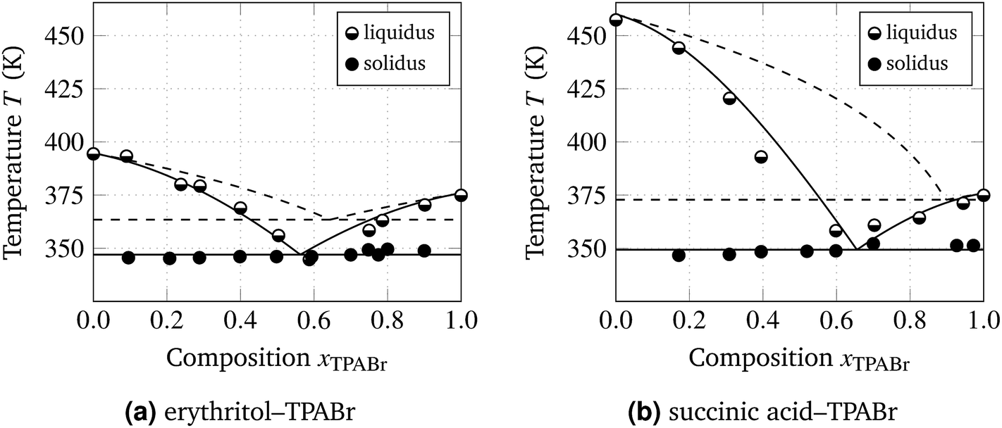 Quantification of the liquid window of deep eutectic solvents ...