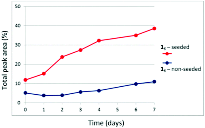 Template-promoted self-replication in dynamic combinatorial libraries made from a simple ...