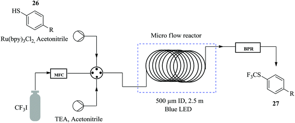 Continuous flow chemistry: where are we now? Recent applications ...
