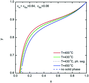 Nucleation-limited composition of ternary III–V nanowires forming from ...