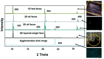 SURMOF induced polymorphism and crystal morphological engineering of ...