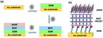 SURMOF induced polymorphism and crystal morphological engineering of ...