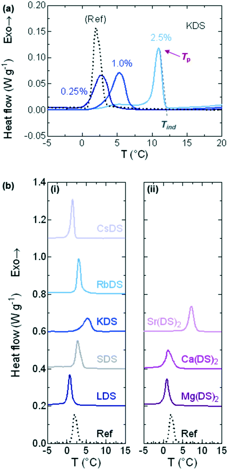 Crystallisation of sodium dodecyl sulfate–water micellar solutions with ...