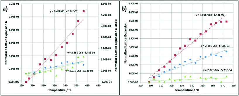The thermal expansion coefficients of the alpha and beta polymorphic ...