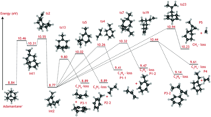 Dissociative ionisation of adamantane: a combined theoretical and ...