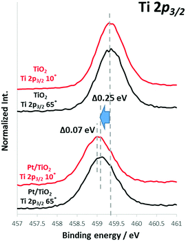 Band bending and dipole effect at interface of metal-nanoparticles and ...