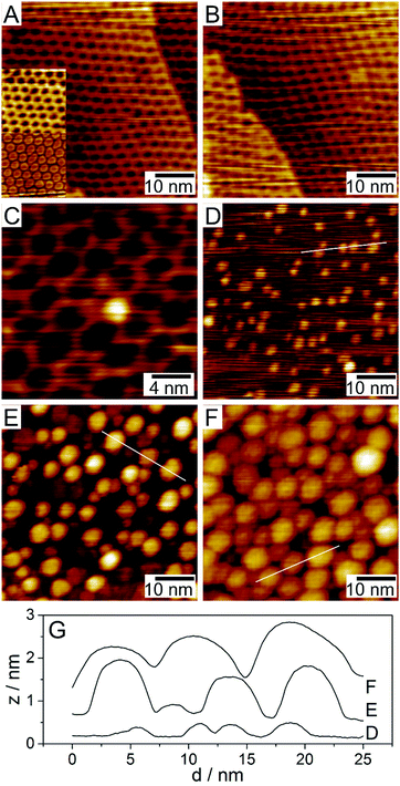 Tailoring the hexagonal boron nitride nanomesh on Rh(111) with gold ...