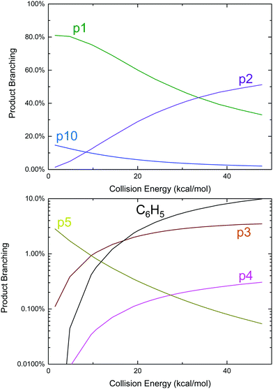 Phenyl radical + propene: a prototypical reaction surface for aromatic ...