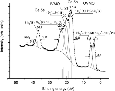 The electronic structure and the nature of the chemical bond in CeO 2 ...