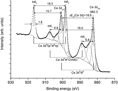 The electronic structure and the nature of the chemical bond in CeO 2 ...