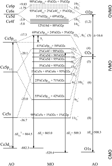 The electronic structure and the nature of the chemical bond in CeO 2 ...