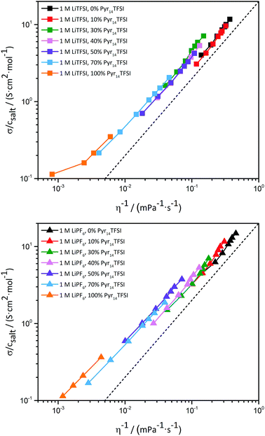 Understanding transport mechanisms in ionic liquid/carbonate solvent ...
