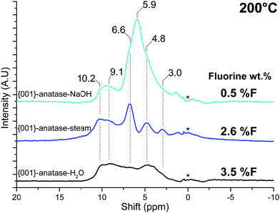 Morphology control of anatase TiO 2 for well-defined surface chemistry ...