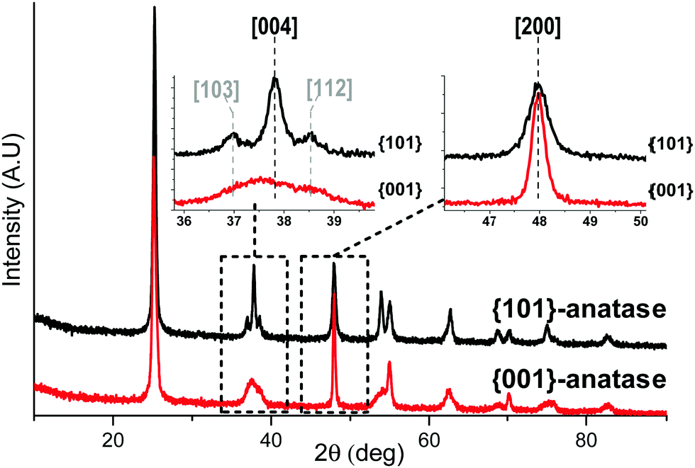 Morphology control of anatase TiO 2 for well-defined surface chemistry ...