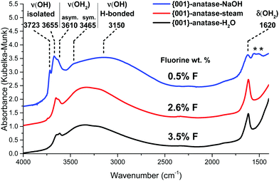 Morphology control of anatase TiO 2 for well-defined surface chemistry ...