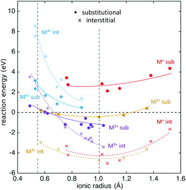 Thermodynamics and defect chemistry of substitutional and interstitial ...