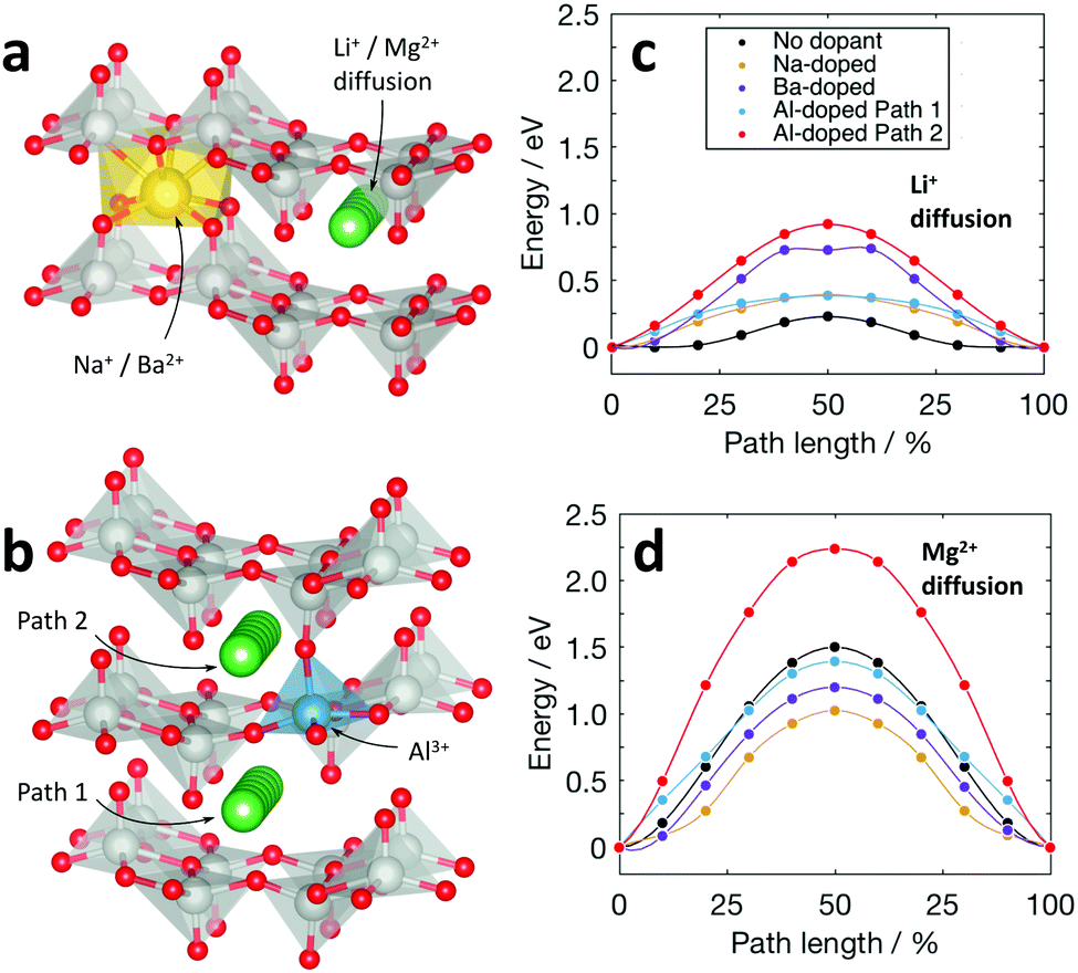 Thermodynamics and defect chemistry of substitutional and interstitial ...