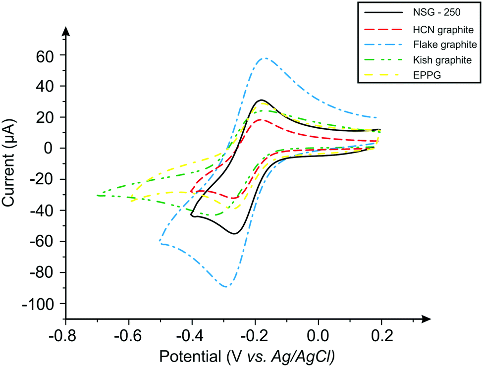 Exploring the electrochemical performance of graphite and graphene ...