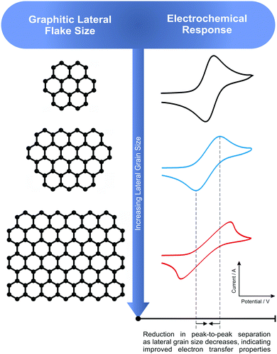 Exploring the electrochemical performance of graphite and graphene ...