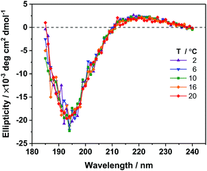 Ice-binding site of surface-bound type III antifreeze protein partially ...