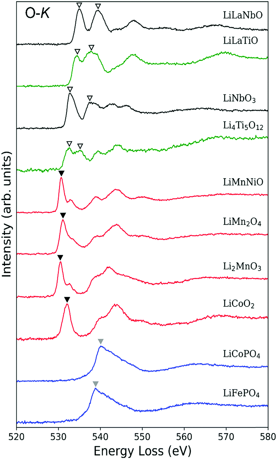Systematic analysis of electron energy-loss near-edge structures in Li ...