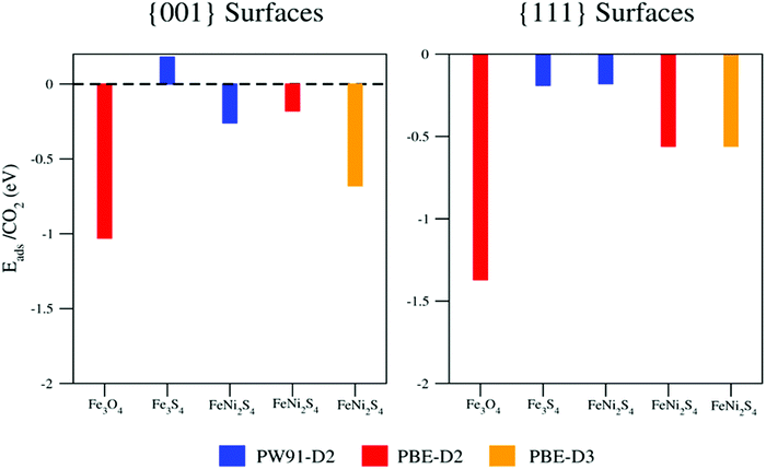 CO 2 interaction with violarite (FeNi 2 S 4 ) surfaces: a dispersion ...