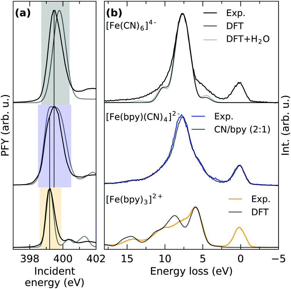 The nature of frontier orbitals under systematic ligand exchange in ...