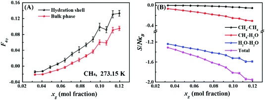 Bridging solution properties to gas hydrate nucleation through guest ...