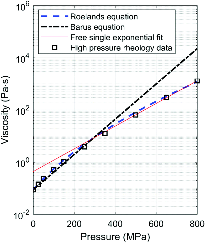 Comparing the molecular and global rheology of a fluid under high ...