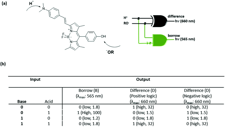 Molecular logic gates: the past, present and future - Chemical Society ...